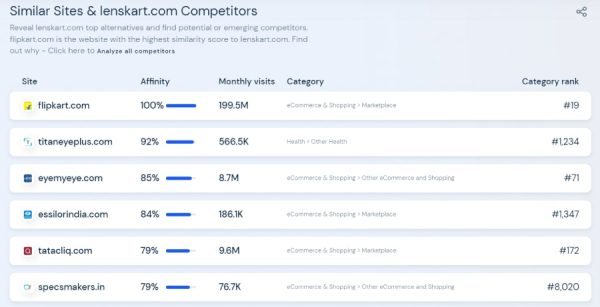 Lenskart Business Case Study - Marketing Strategy & Success