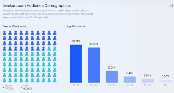 Lenskart Business Case Study - Marketing Strategy & Success