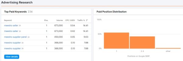 Case Study: Meesho’s Digital Marketing Strategies 2025