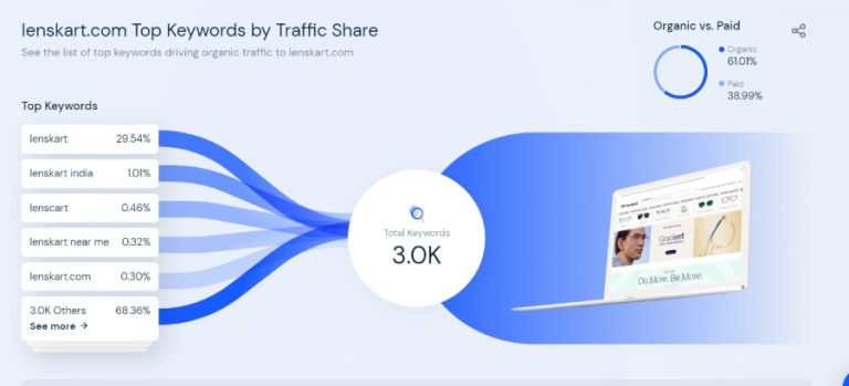 Lenskart Business Case Study - Marketing Strategy & Success