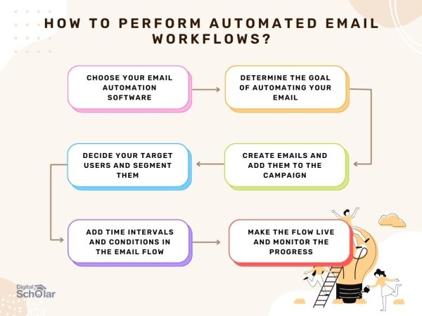 Mastering Email Automation: A Comprehensive Guide