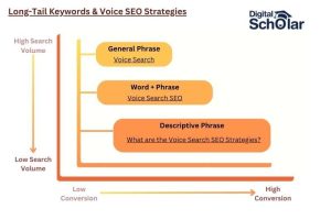 Google Voice Search SEO: Guide to Optimize Website for Voice