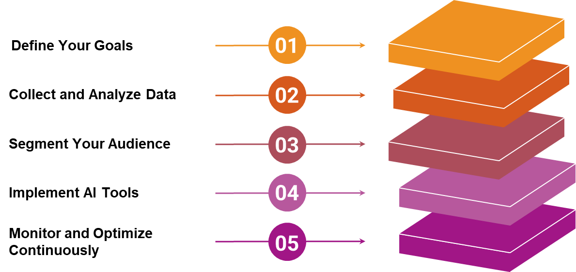 How To Build An Effective Ai Digital Marketing Strategy